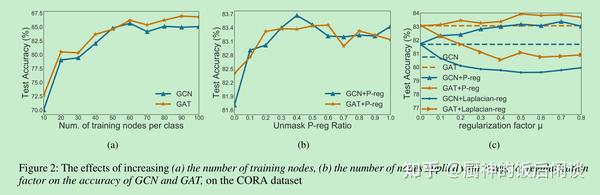 42.Rethinking Graph Regularization for Graph Neural Networks - 知乎