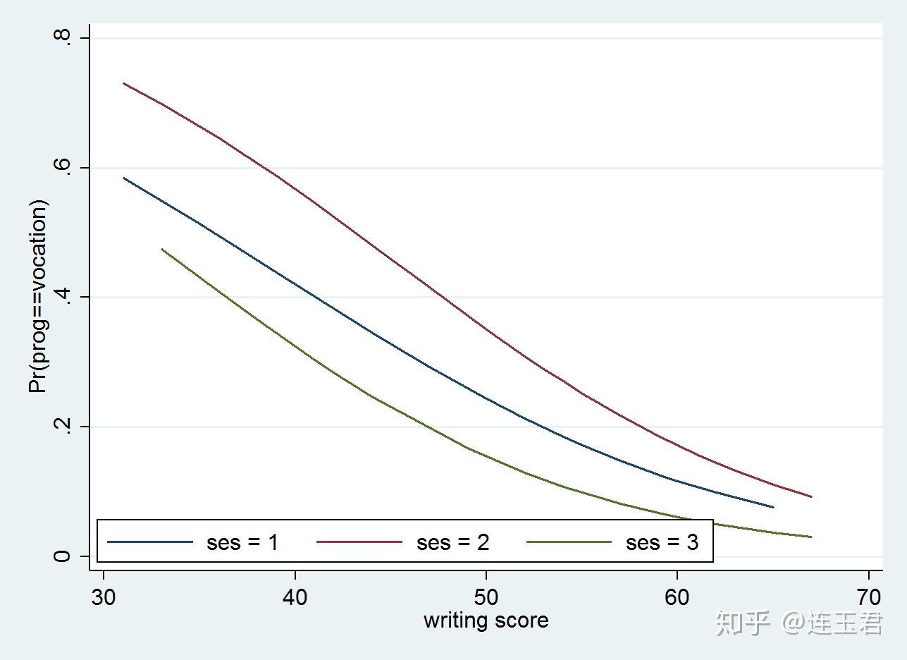 Stata-多元 Logit 模型详解 (mlogit) - 知乎