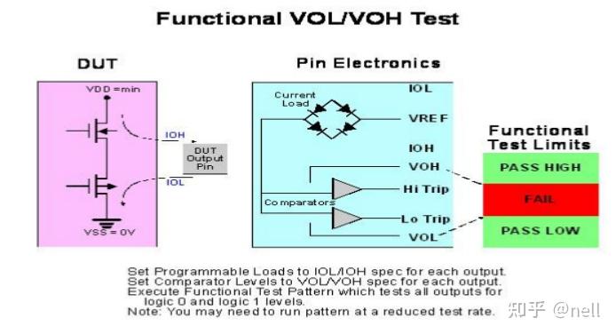 第四章 芯片测试之VOL/IOL VOH/IOH - 知乎