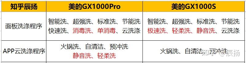美的GX1000Pro与GX1000S洗碗机怎么选？美的GX1000Pro洗碗机怎么样？ - 知乎