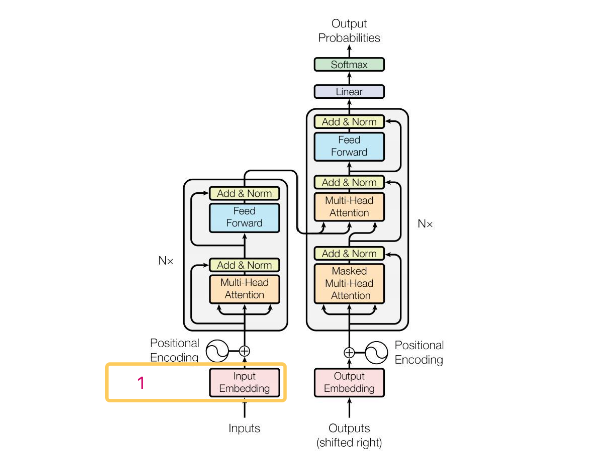 Transformer模型（3）- Input Embedding - 知乎