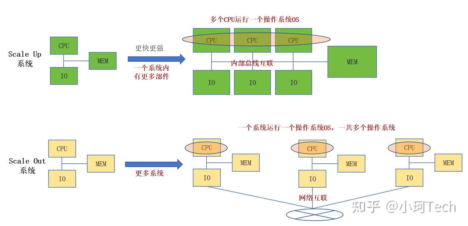 AI系统的Scale Up与Scale Out - 知乎
