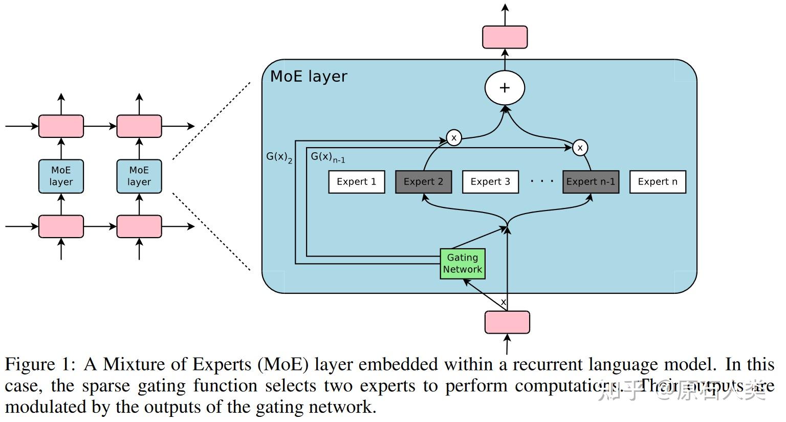 MoE 入门介绍 核心工作回顾 模型篇 - 知乎