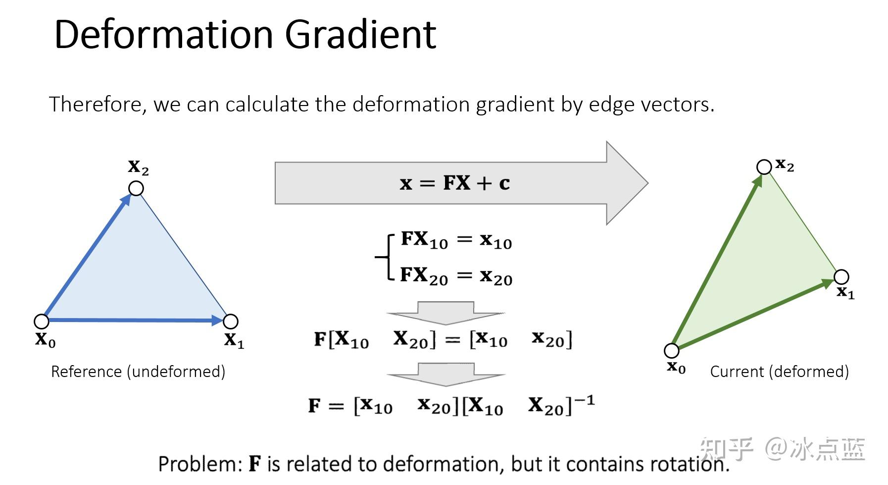 Games 103 Lecture 07 Intro to Physics-Based Animation - Linear Finite Element Method - 知乎