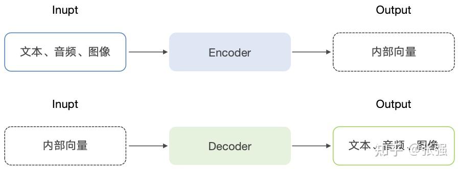 【基础】大模型的底层架构：Transformer 初识 - 知乎