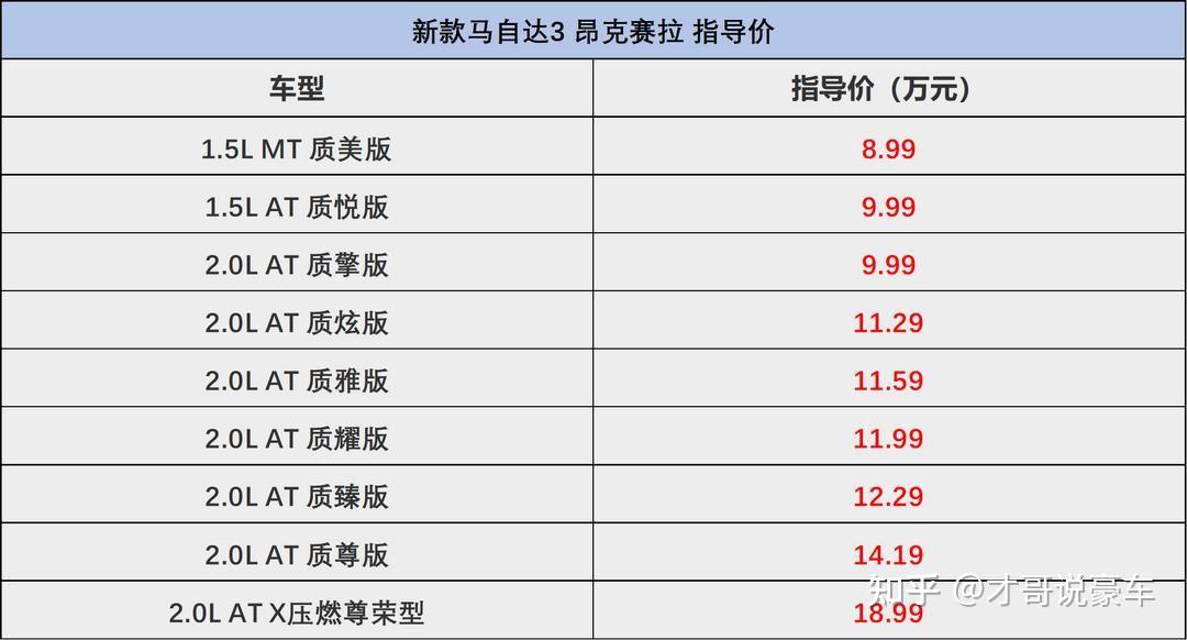 新款马3上市，2.0L+6AT不到10万，油耗5.8L，马自达也扛不住了？ - 知乎