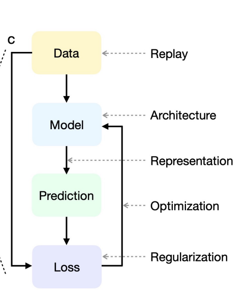【博士每天一篇文献-综述】A Comprehensive Survey of Continual Learning Theory ...