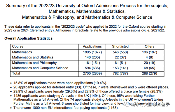 【索引留学】探秘牛津录取内幕：2022-23年度各科笔试与录取情况分析！助力24Fall申请！ - 知乎