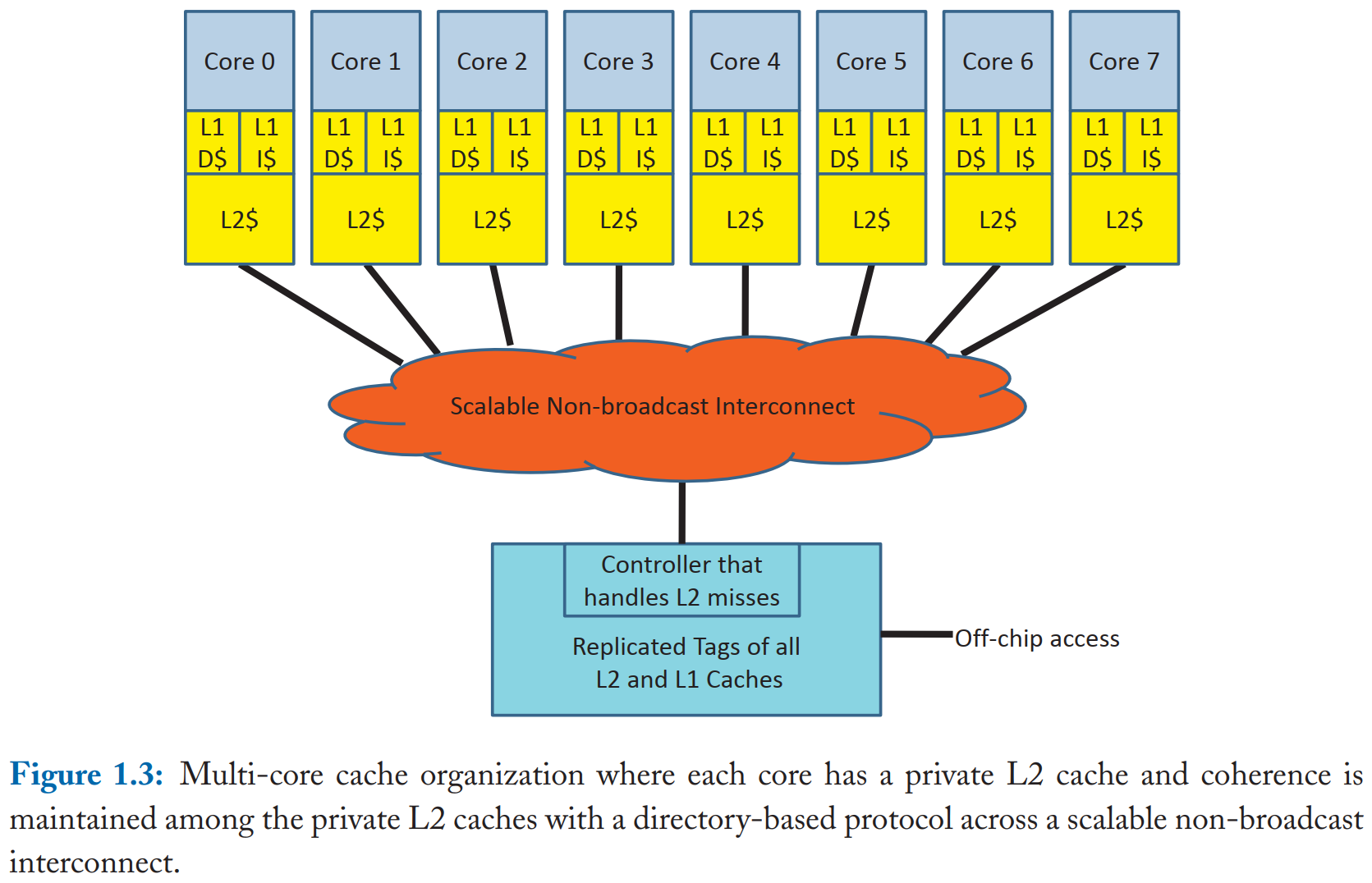 Multi-Core Cache Hierarchies 读书笔记 - 知乎