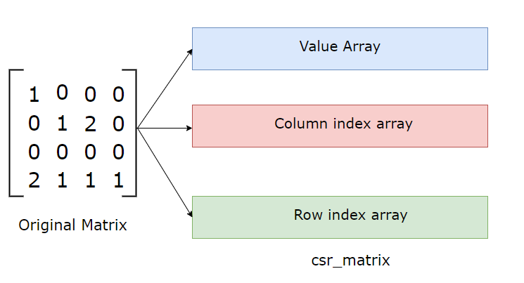 稀疏矩阵的概念介绍 - 知乎