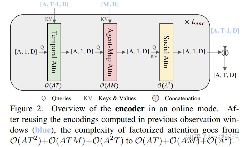 【轨迹预测系列】【笔记】QCNet: Query-Centric Trajectory Prediction - 知乎