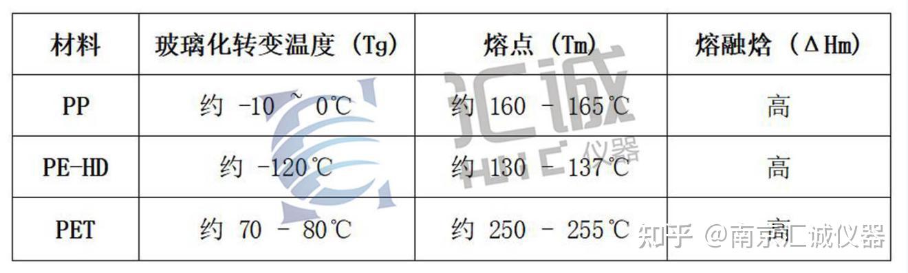 哪种塑料能装热水?DSC检测揭秘 PP、PE-HD、PET 耐热真相 - 知乎