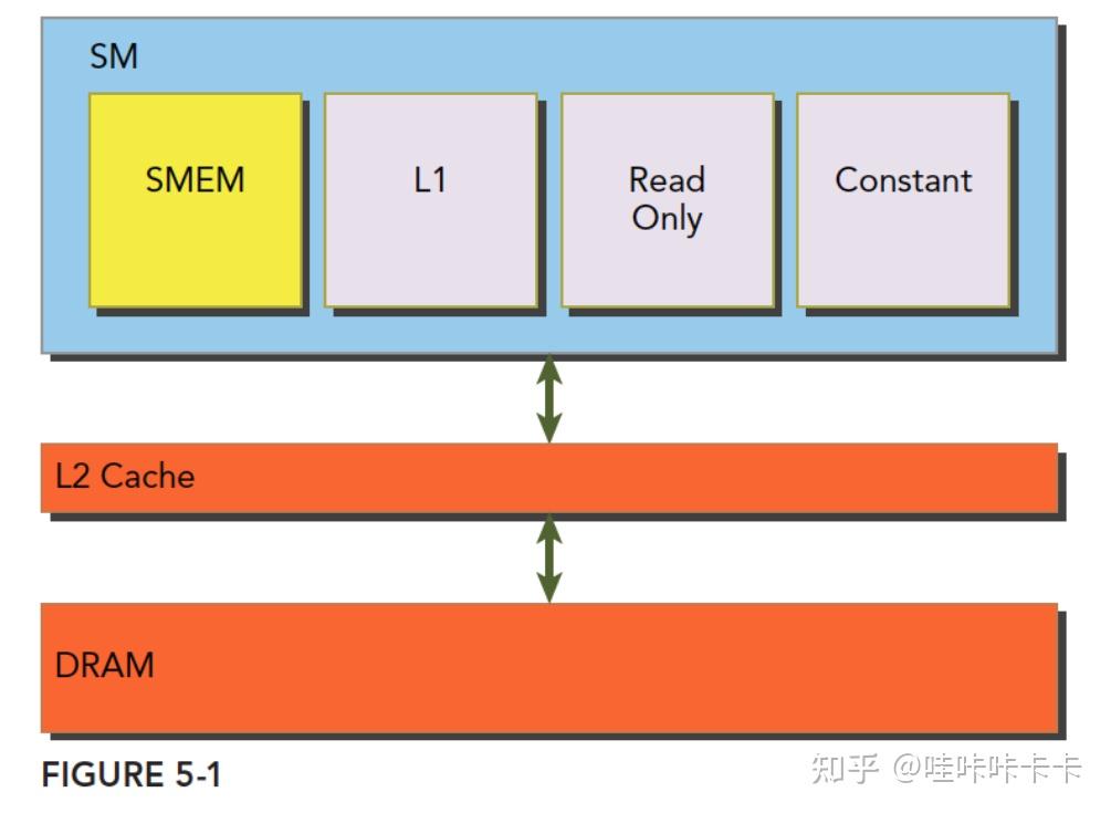 【CUDA 基础】5.1 CUDA共享内存概述 - 知乎