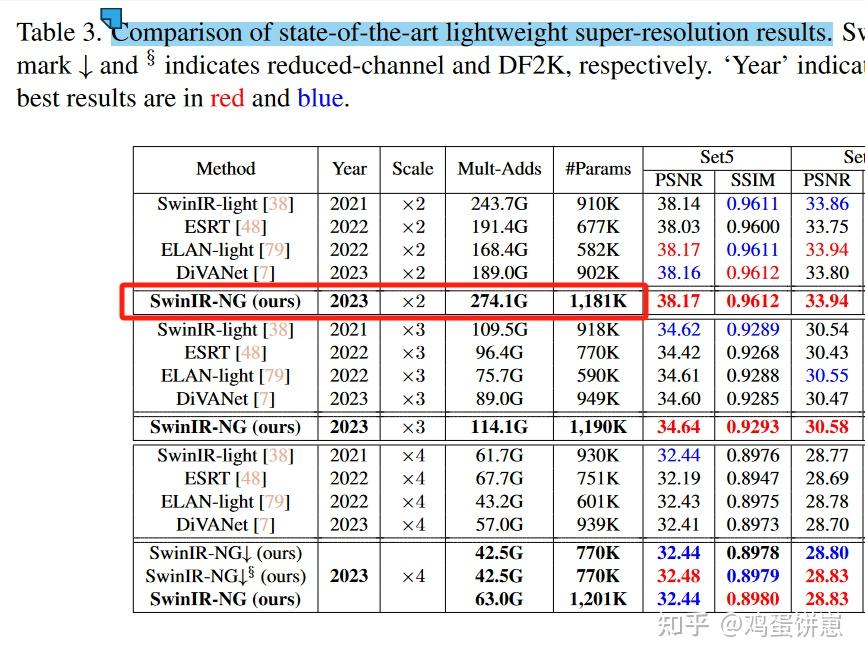 NGswin(efficient N-Gram Swin Transformer) &SwinIR-NG (improved SwinIR ...