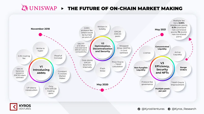 长文解读：AMM 演化史 - 知乎