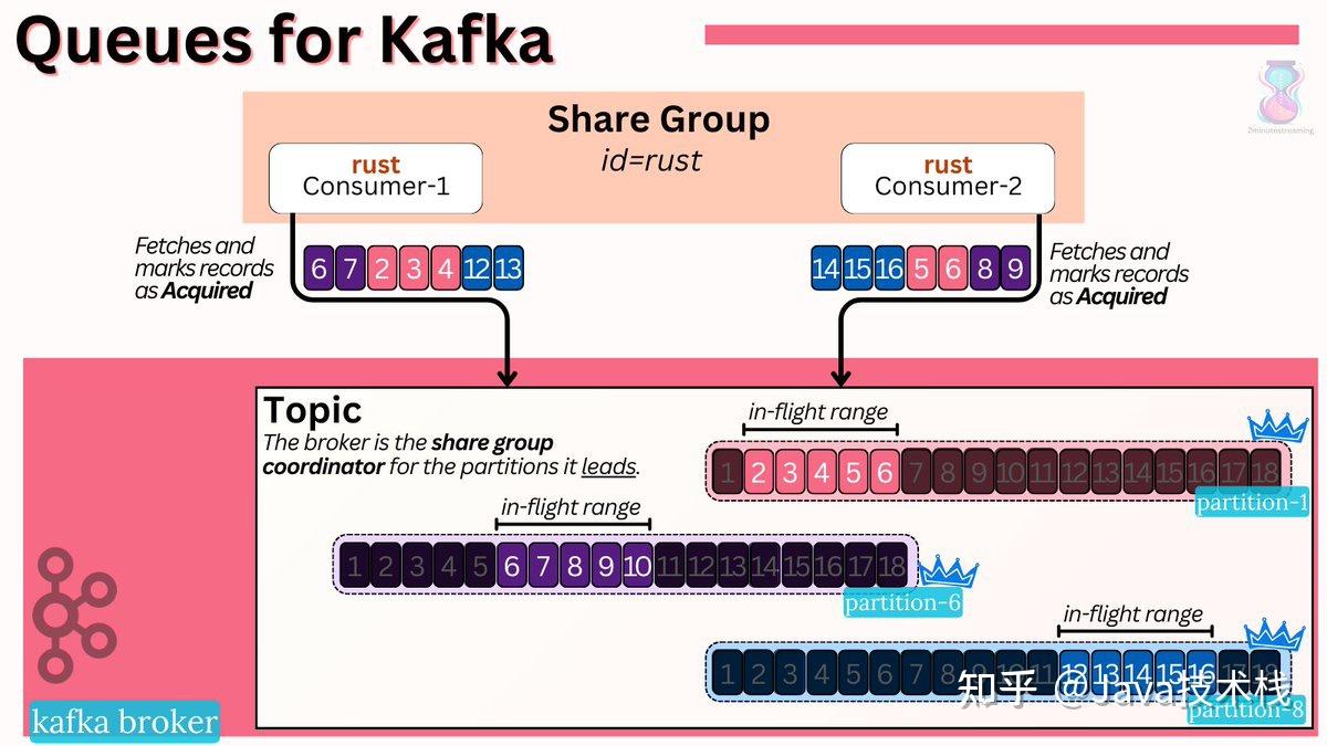 Kafka 4.0 重磅发布，Java 8 和 Zookeeper 彻底被抛弃了，一个时代结束了！ - 知乎