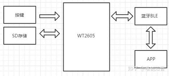 音频蓝牙语音芯片，WT2605C-32N实时录音上传技术方案介绍 - 知乎
