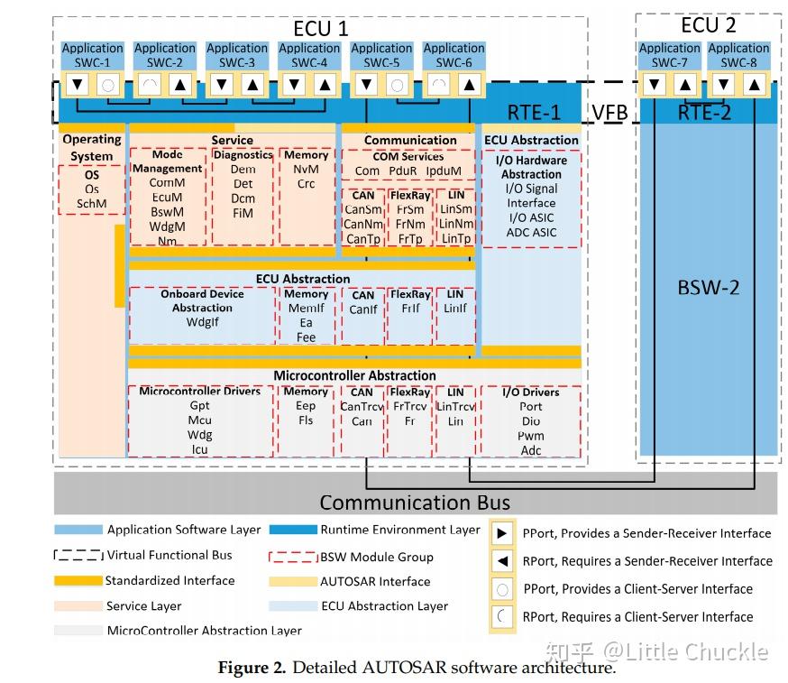 基于开源AUTOSAR的高级驾驶员辅助系统的设计与实现过程 - 知乎