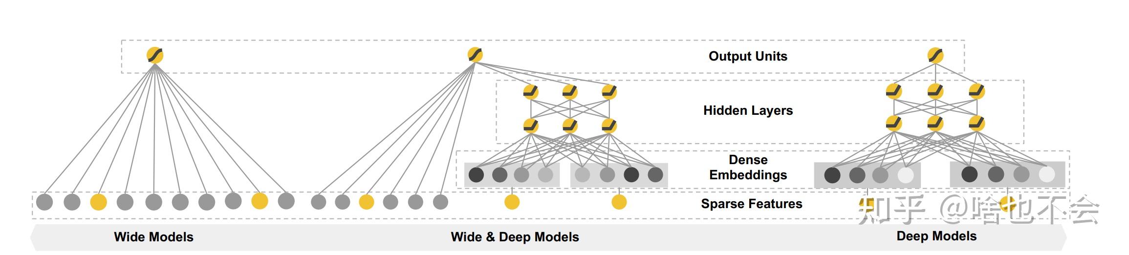通俗秒懂：Wide & Deep Learning for recommender systems - 知乎