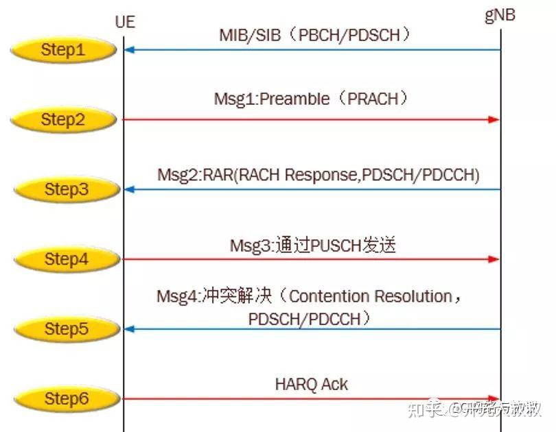 5G RA各msg使用的SCS小结 - 知乎