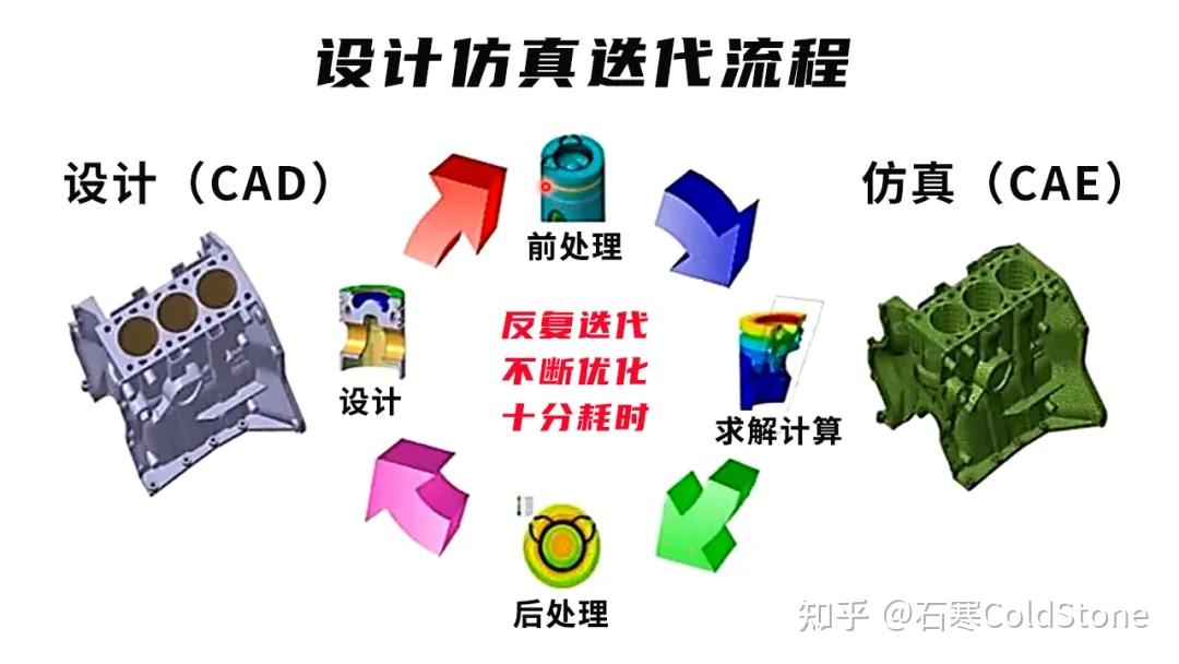设计仿真一体化，这场荆棘密布的漫长旅途 - 知乎