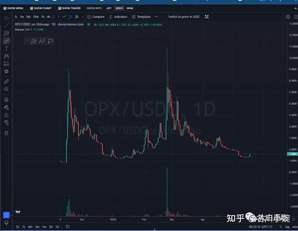 OP六月升级利好的低市值生态$OPX 1小时拉升40% - 知乎