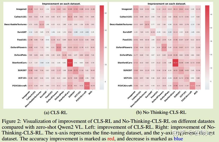 强化学习在小样本图像分类中的应用1：CLS-RL: Image Classification with Rule-Based Reinforcement Learning - 知乎