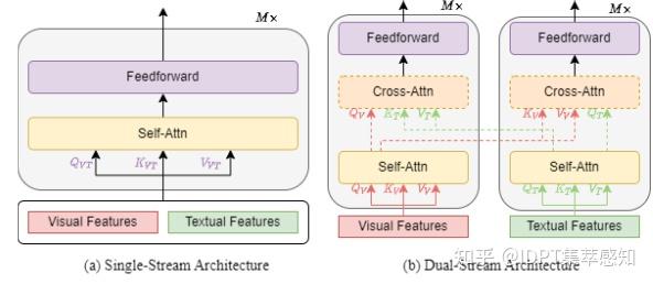 【综述解读】VLP首篇综述 —— VLP：A Survey on Vision-Language Pre-training - 知乎