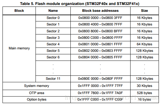 如何使用CubeMx生成一个DFU工程 - 知乎
