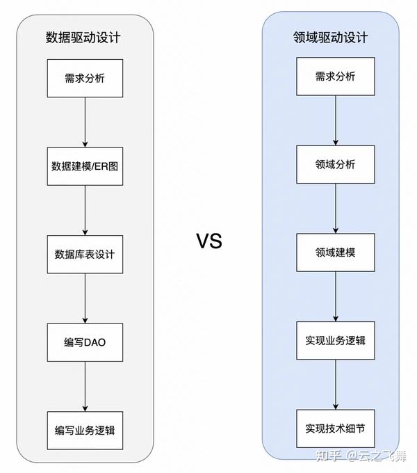 DDD领域驱动设计和实施 - 知乎
