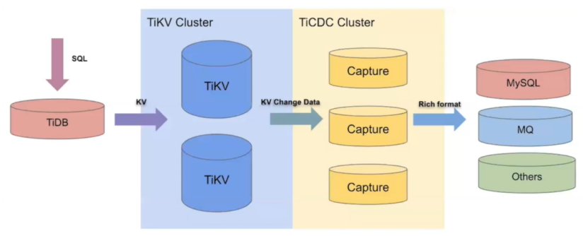 TiDB 之 TiCDC6.0 初体验 - 知乎