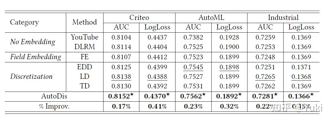 一种CTR预估中连续特征的Embedding学习框架 - AutoDis - 知乎