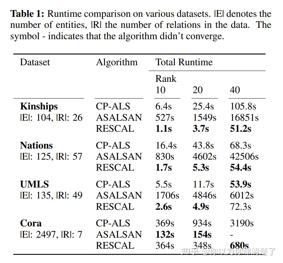 RESCAL：A Three-Way Model for Collective Learning on Multi-Relational Data - 知乎