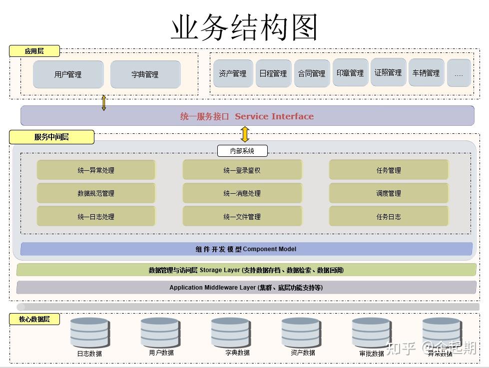 OA系统系统设计 - 知乎