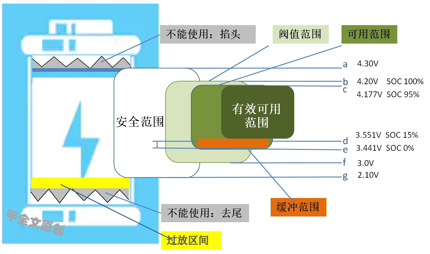 动力电池系统SOC可用范围，需要“精打细算” - 知乎