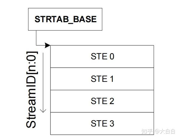 翻译：ARM SMMUv3官方手册_3.3数据结构和转换过程（中英文对照） - 知乎