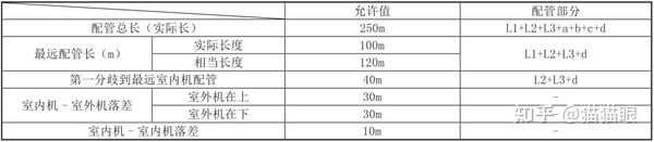 格力多联机工程设计及安装 - 知乎