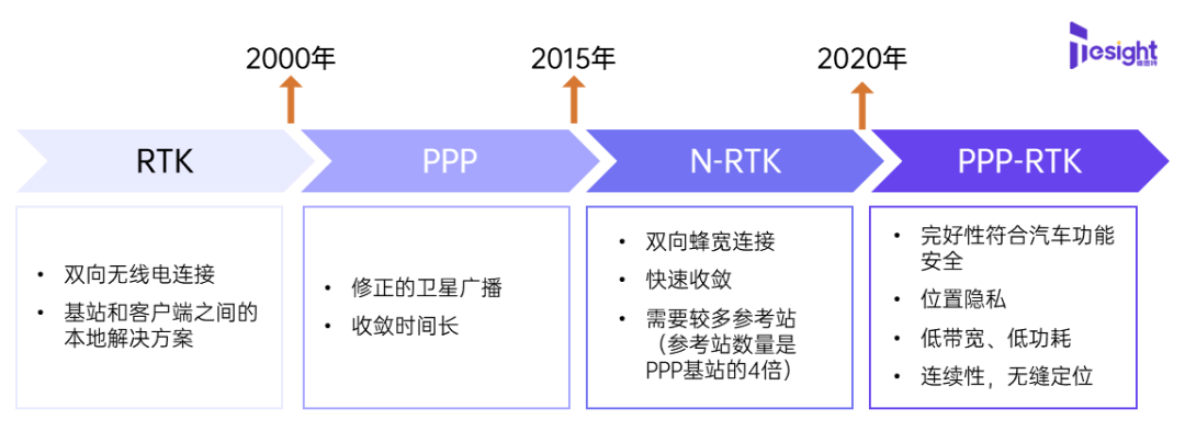 RTK、PPP与RTK-PPP？一文带您认识高精定位及如何进行高精定位GNSS测试！ - 知乎