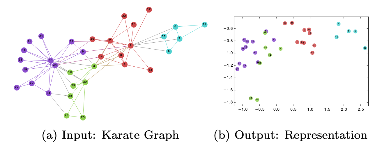 [25] DeepWalk: Random Walk + word2vec 学习图节点向量表示 - 知乎