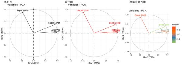 [R语言笔记] 005 PCA分析 - 知乎