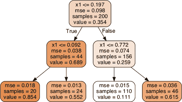 Sklearn、TensorFlow 与 Keras 机器学习实用指南第三版（三） - 知乎
