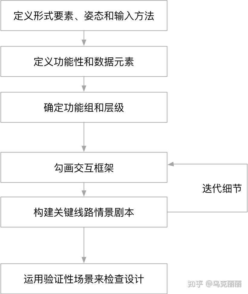 交互设计精髓 about face 4 读书笔记（上） - 知乎