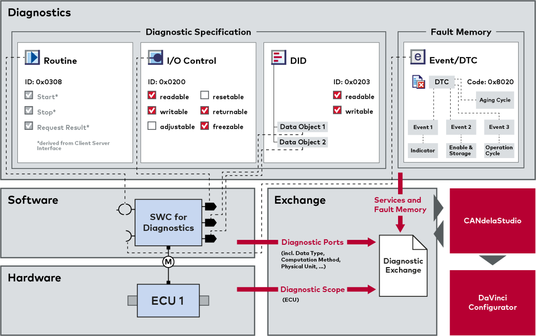 【解读】基于PREEvision的诊断设计 - 知乎