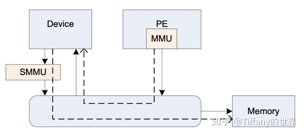 [IOMM]图解IOMMU技术 - 知乎