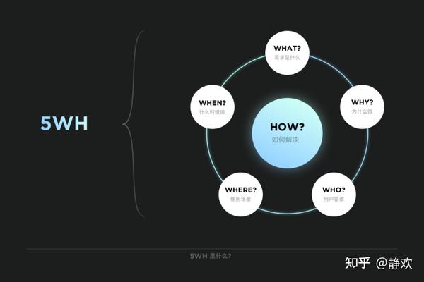 设计方法论：需求分析丨5WH模型 - 知乎