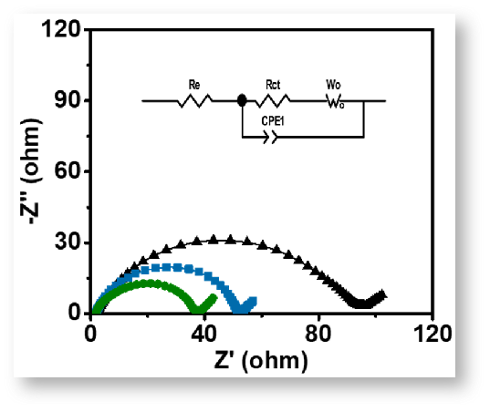 Zview软件拟合电化学阻抗谱教程 - 知乎