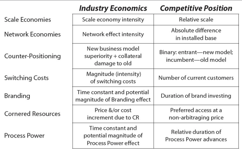 七种力量 seven powers - 知乎