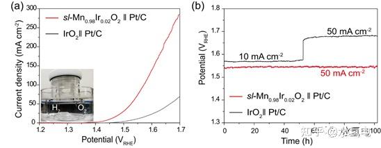 中南大学AM：MnO2 NS掺入Ir应变诱导电子调节促进酸性水氧化 - 知乎