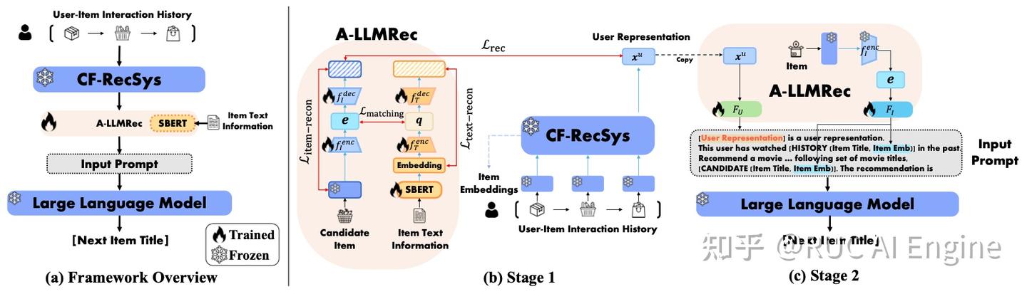 LLM+Recommendation大模型推荐最新进展 | 含KDD, RecSys, CIKM, ACL等顶会文章 - 知乎