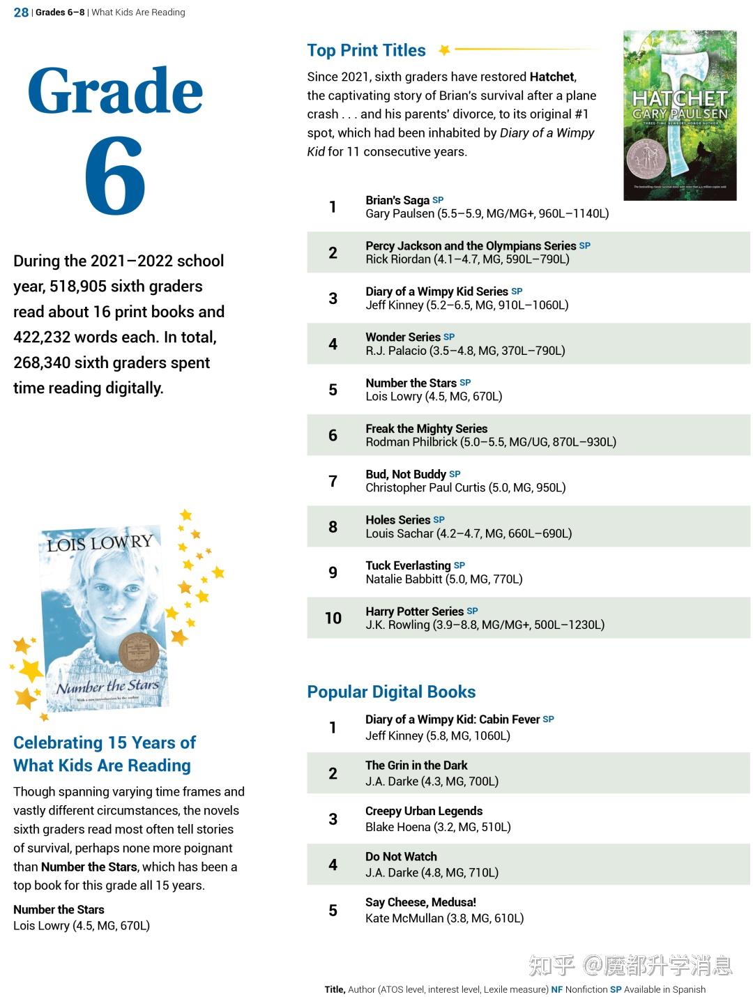 2023美国儿童阅读报告解读：K12不同阶段孩子的读书情况如何？ - 知乎